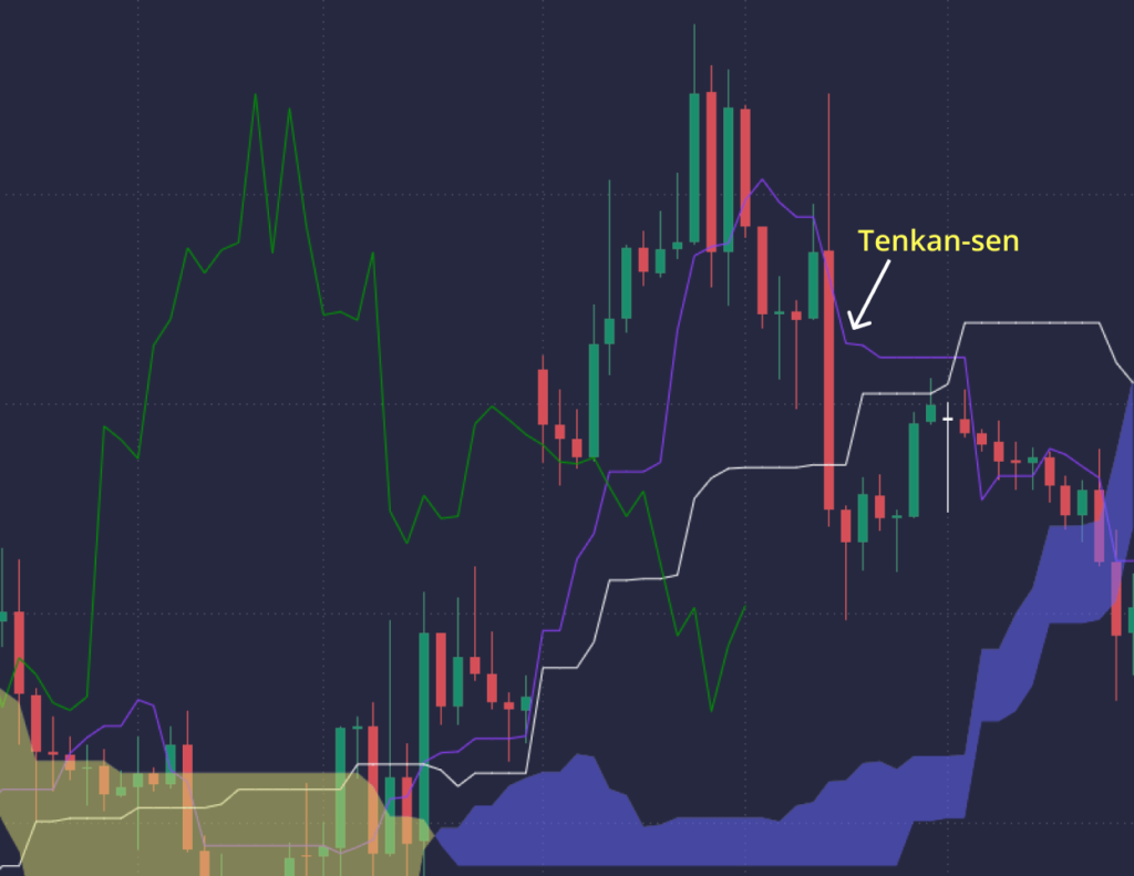 Master the Ichimoku Cloud: In-Depth Guide for Technical Analysis