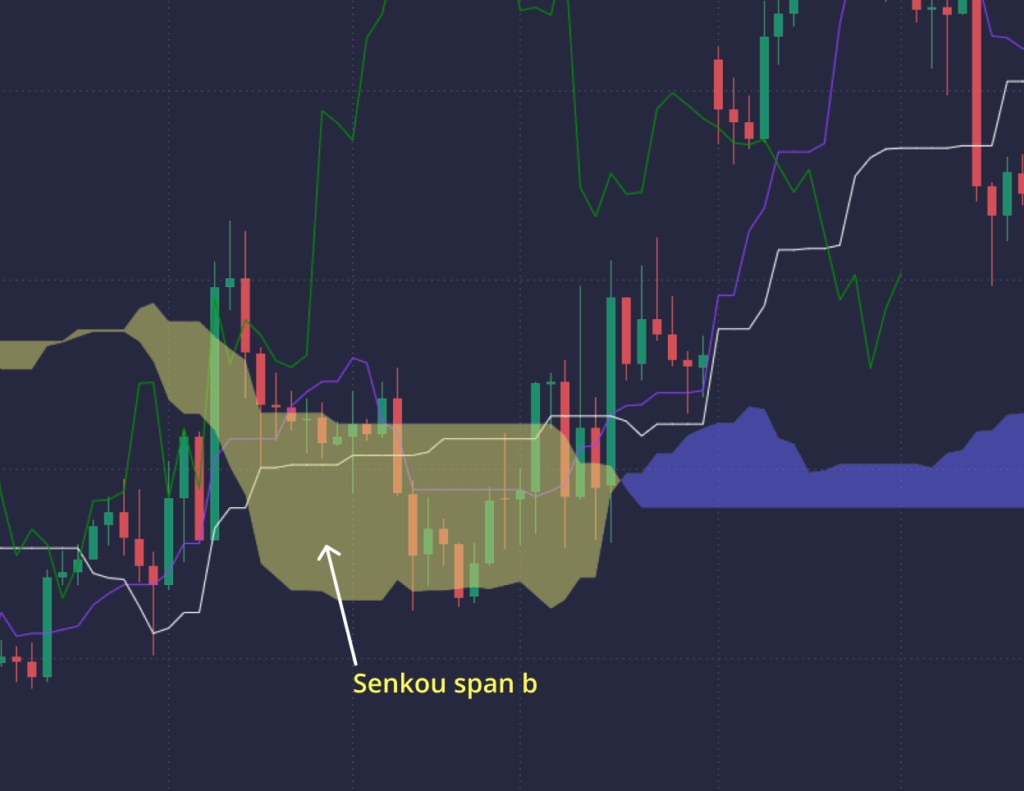 Master the Ichimoku Cloud: In-Depth Guide for Technical Analysis